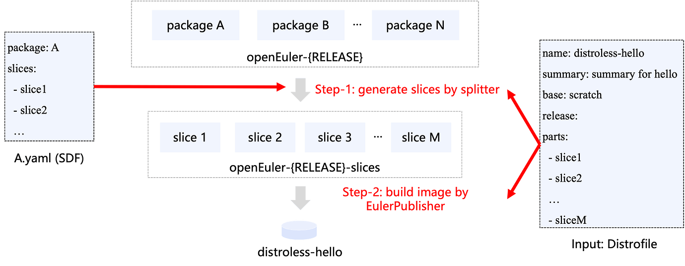 极简安全——openEuler Distroless镜像 - 云原生与容器 - openEuler 论坛