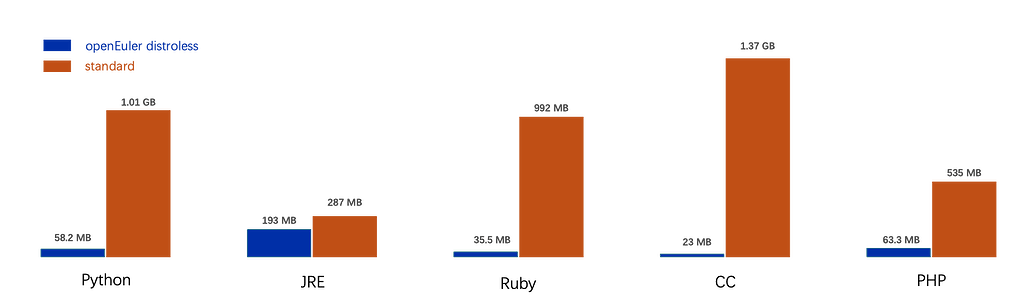 极简安全——openEuler Distroless镜像 - 云原生与容器 - openEuler 论坛